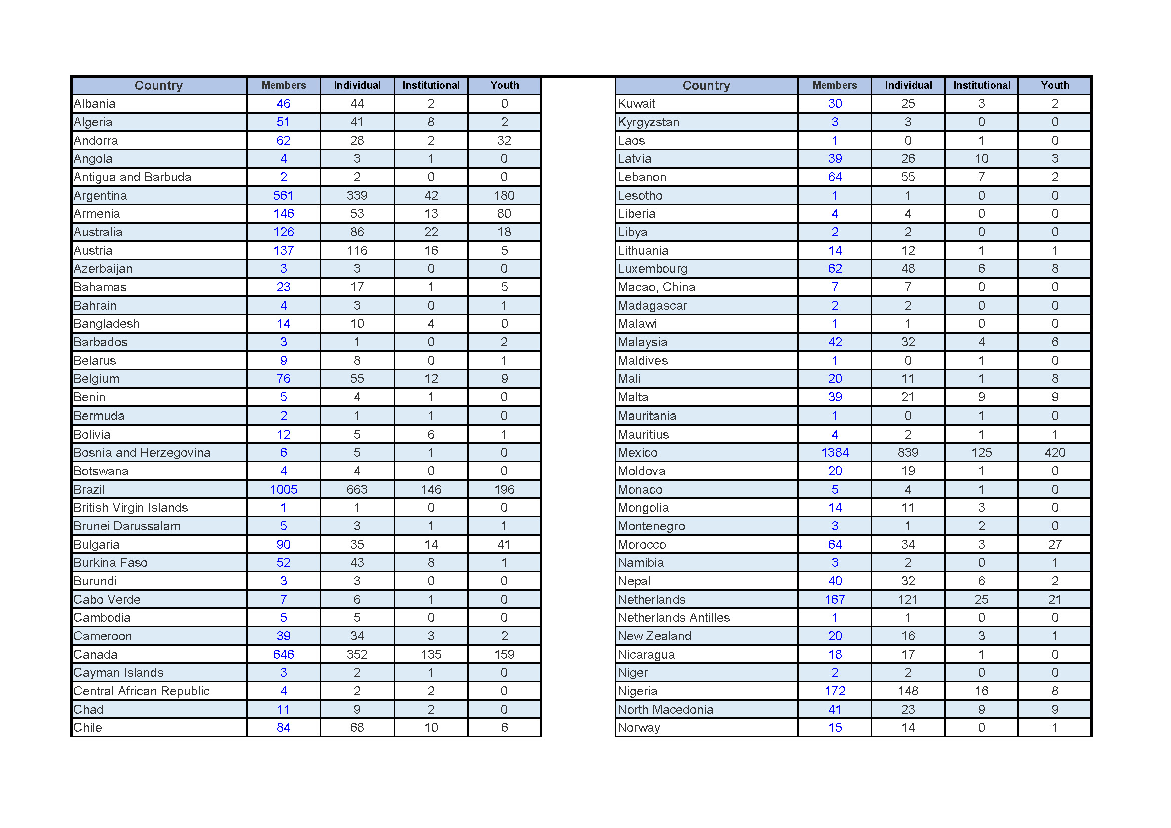 Statistics – International Dance Council