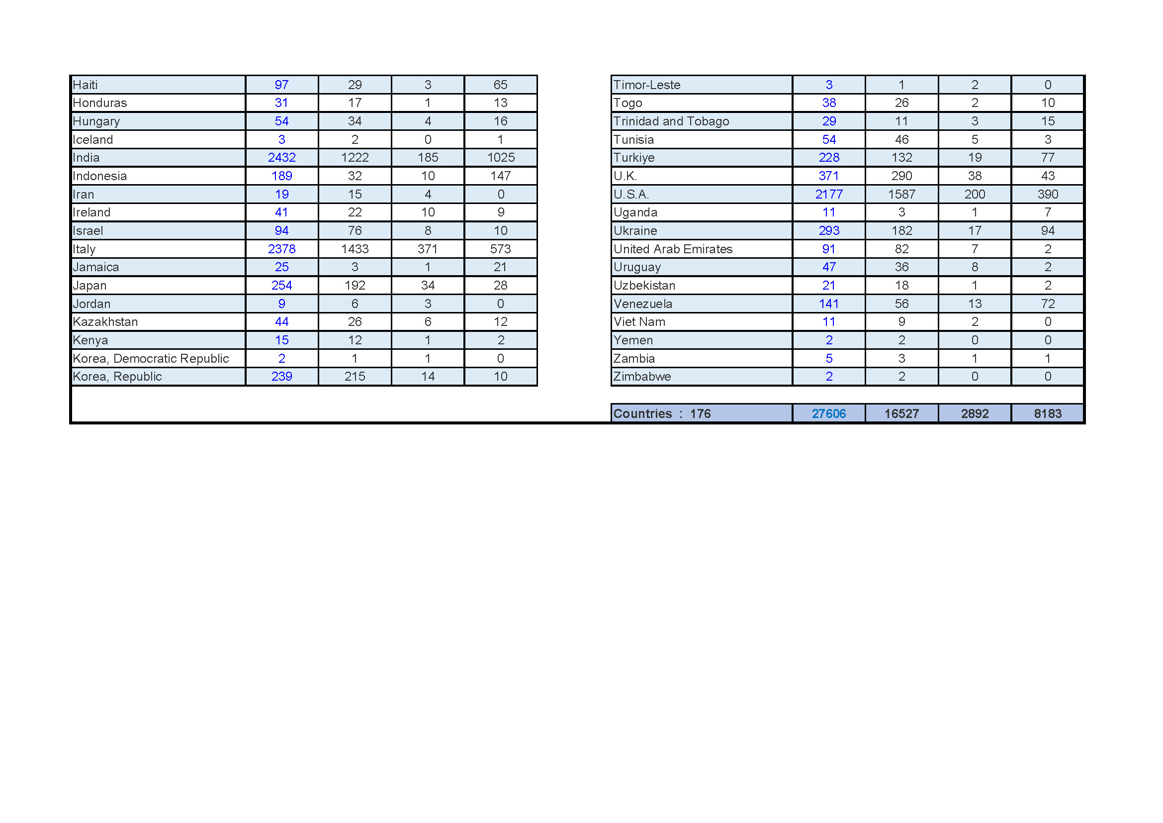 Statistics – International Dance Council